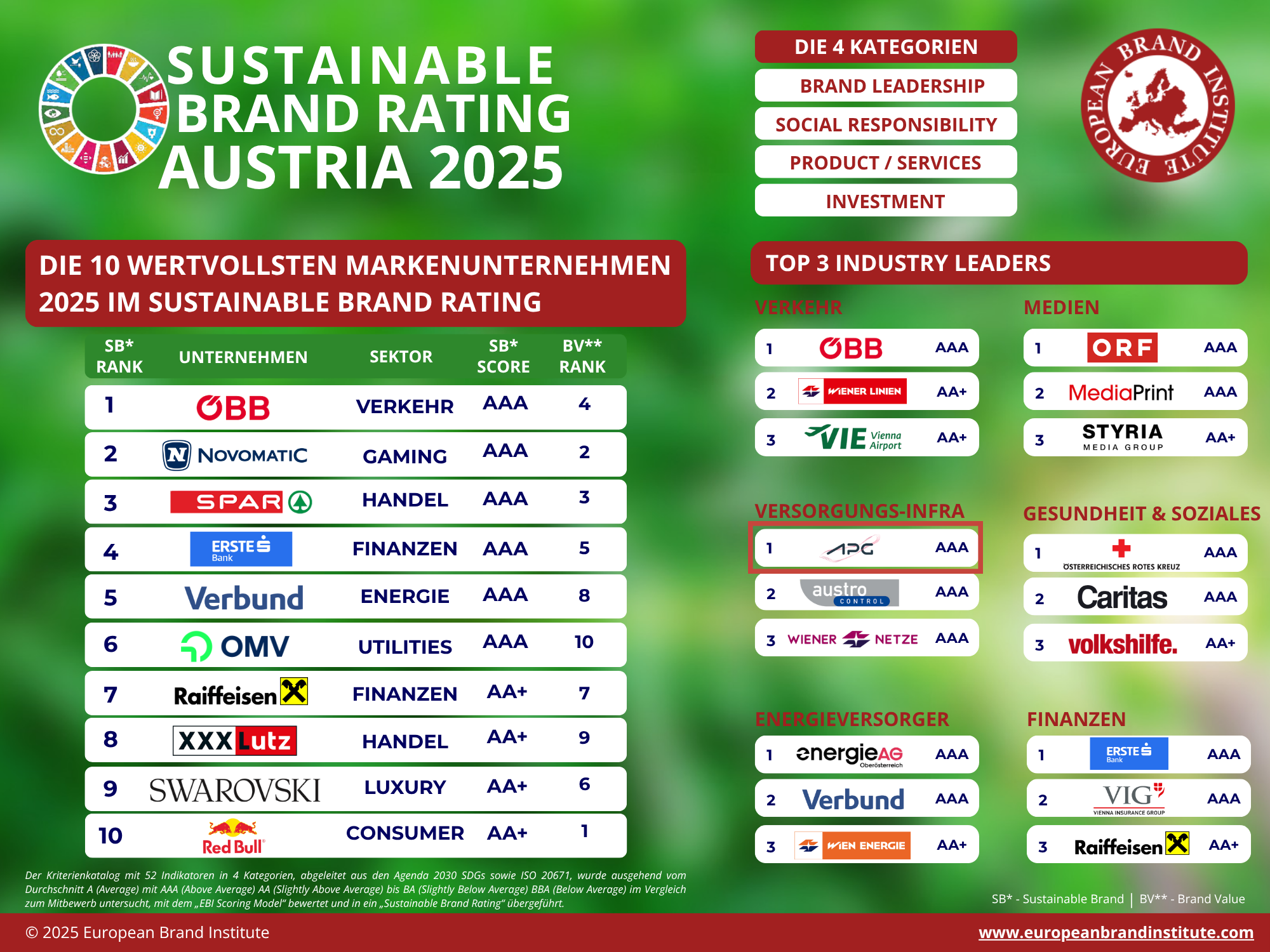 APG holt 2025 erneut Gold beim Sustainable Brand Rating Austria ...