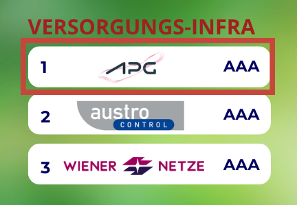 APG holt 2025 erneut Gold beim Sustainable Brand Rating Austria ...