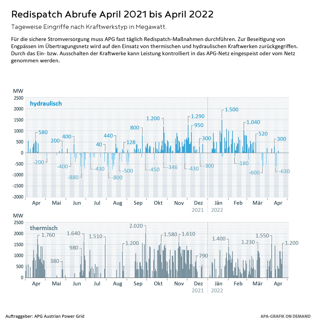 Austrian Power Grid (APG): Rund 76 Prozent Stromdeckung durch ...