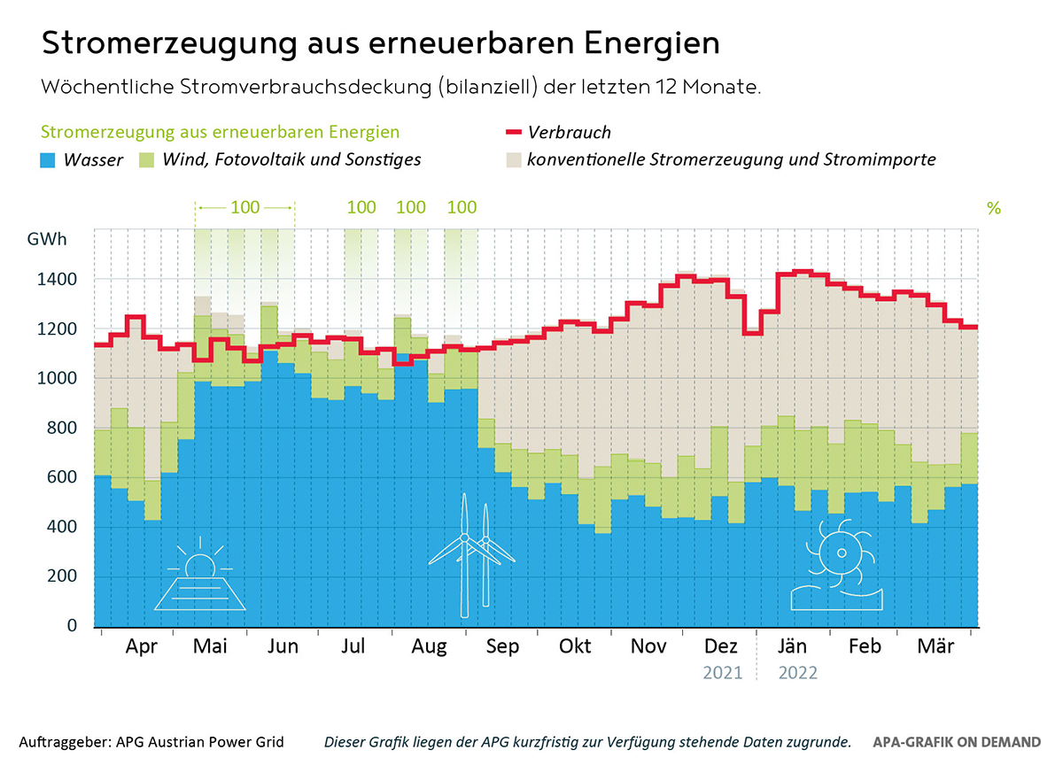 Austrian Power Grid (APG): Q1 2022 zeigt Bedeutung von starker ...