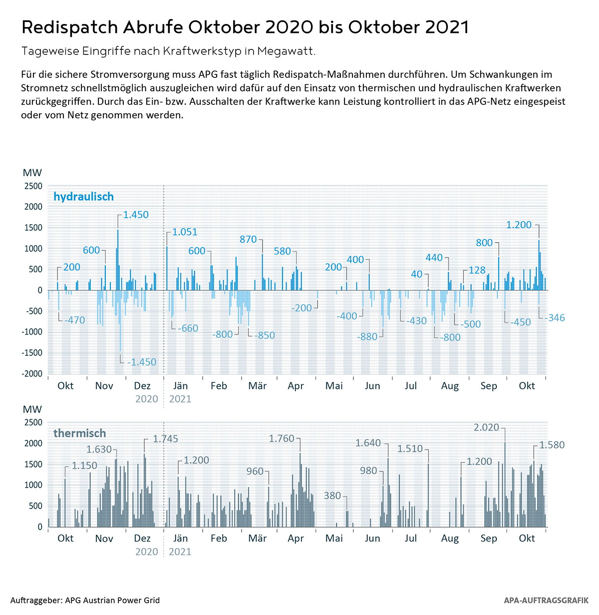 Austrian Power Grid (APG): Österreich mit Rekordimport für Oktober ...