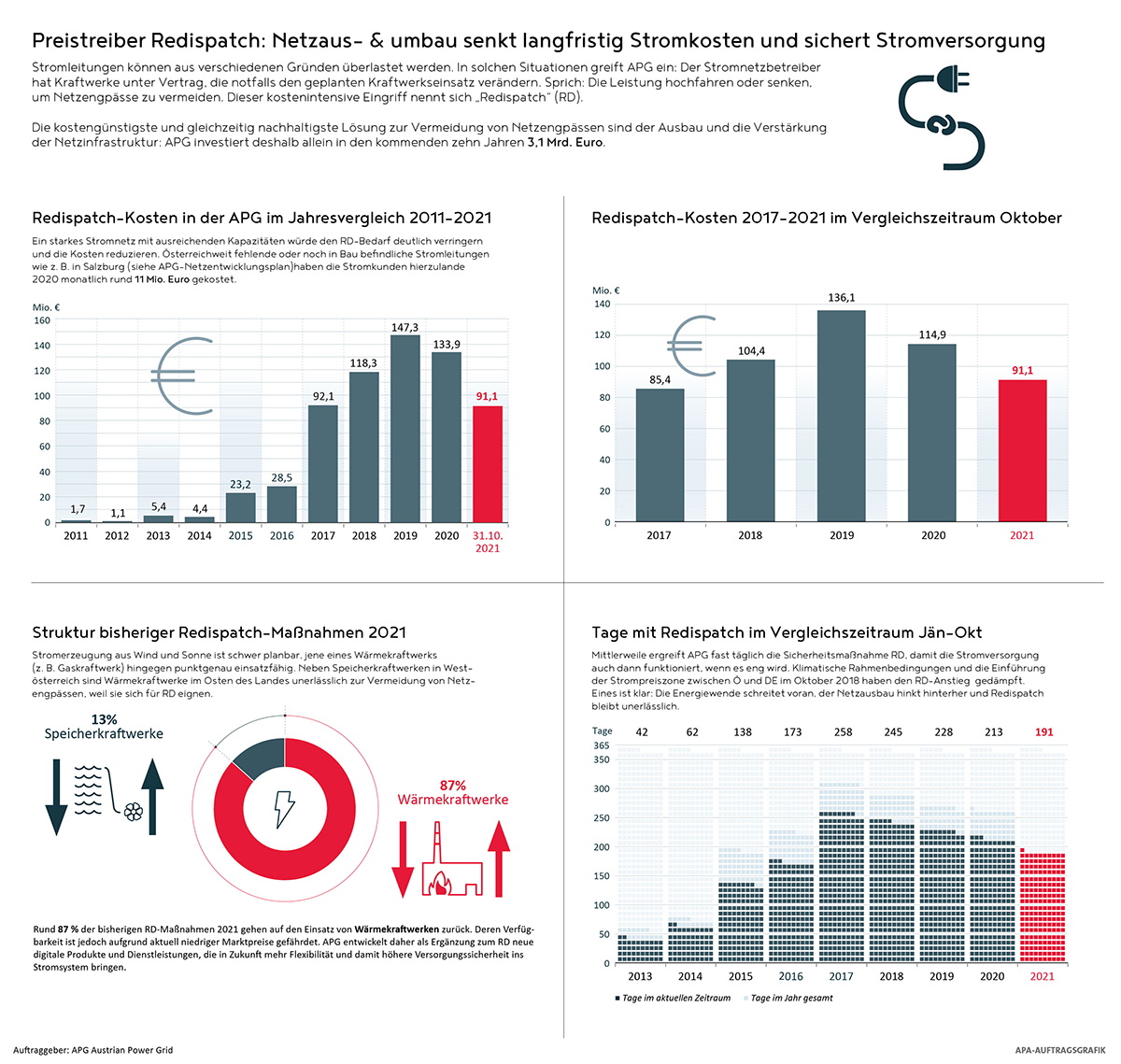 Austrian Power Grid (APG): Österreich mit Rekordimport für Oktober ...