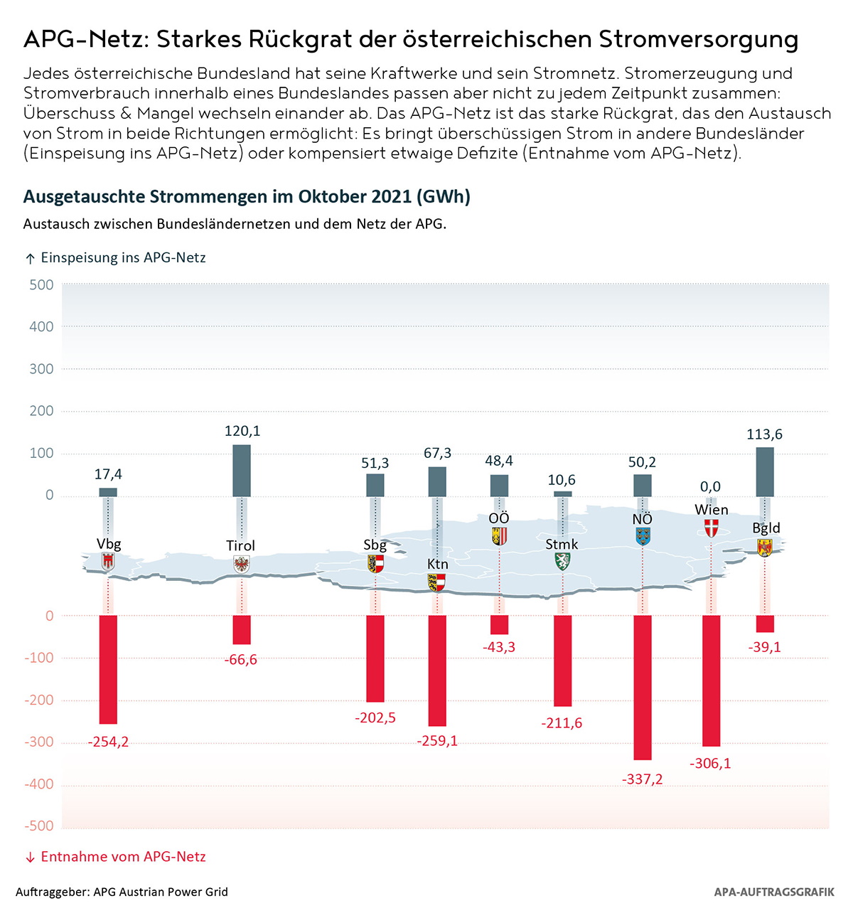 Austrian Power Grid (APG): Österreich mit Rekordimport für Oktober ...
