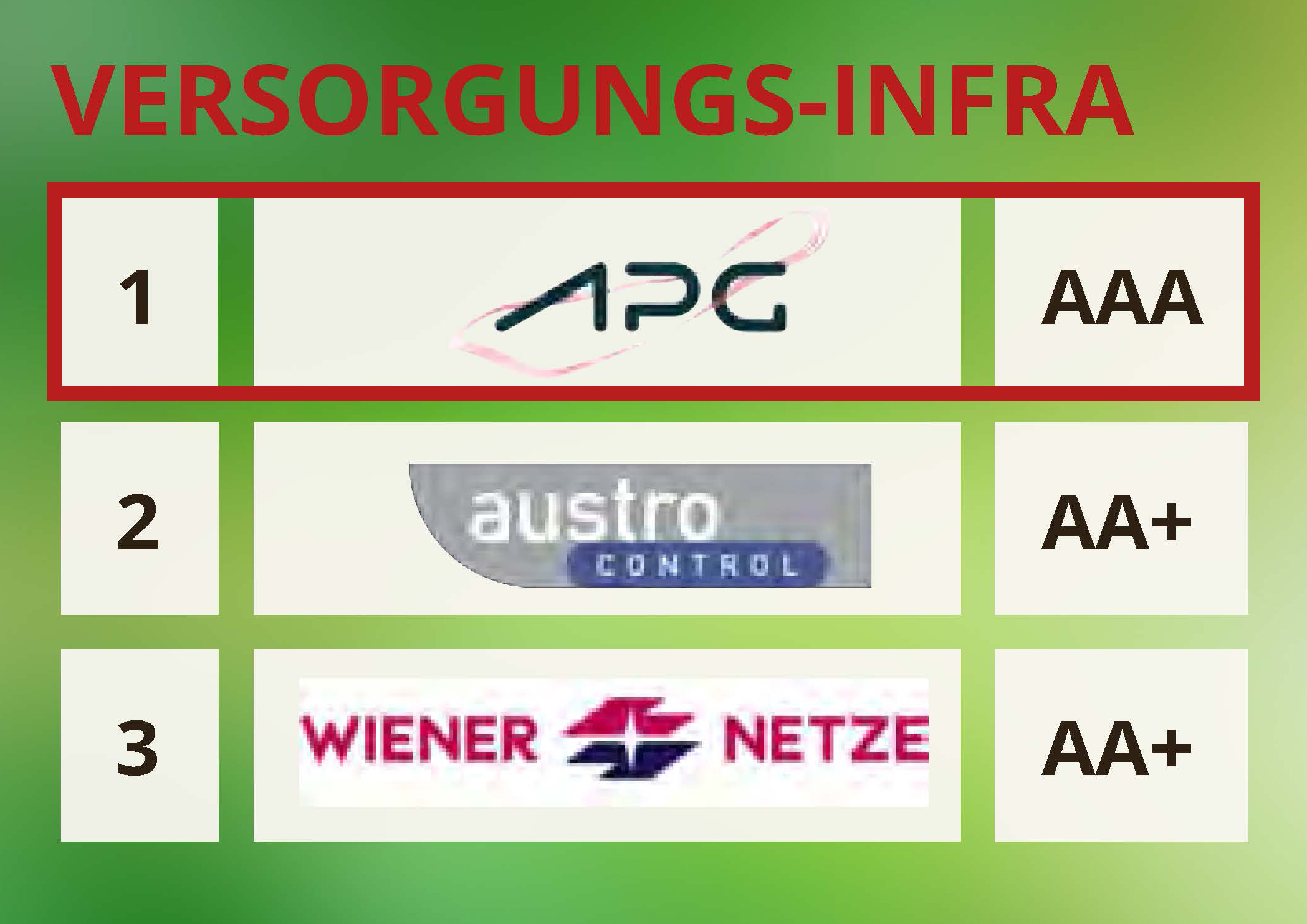 APG holt erneut Gold beim Sustainable Brand Rating Austria 2024 ...