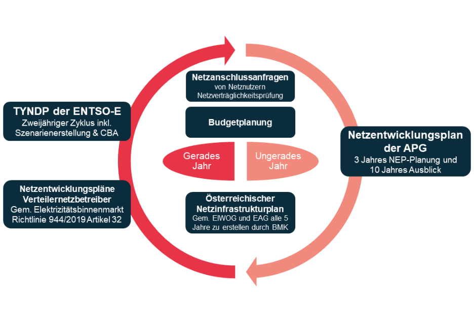 Netzausbau - Österreich braucht Strom